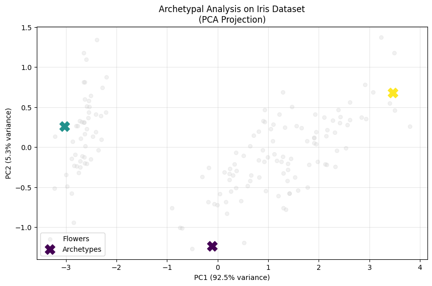 Getting Started with Archetypal Analysis — Archetypes